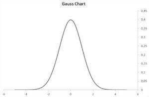 How to Make Gauss Normal Distribution Chart - Best Excel Tutorial