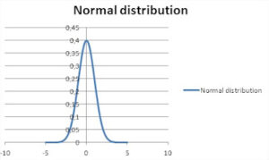 How to Make Gauss Normal Distribution Chart - Best Excel Tutorial
