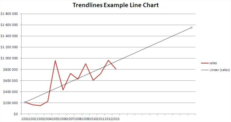 How to Add Trendlines in Excel - Best Excel Tutorial