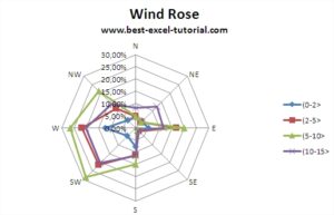 How to Make a Wind Rose in Excel - Best Excel Tutorial