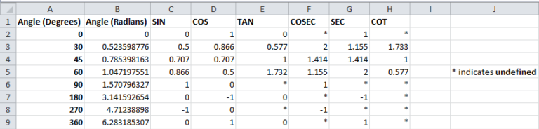 How to Use Trig Functions in Excel? - Best Excel Tutorial