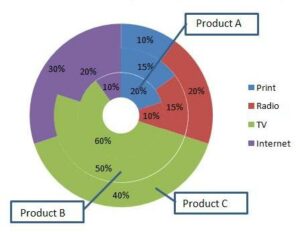 Multi Level Pie Chart - Best Excel Tutorial