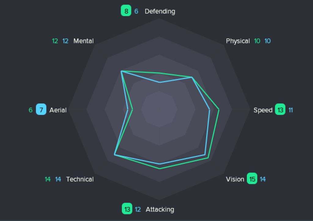 How to Make a Radar Chart in Excel - Best Excel Tutorial