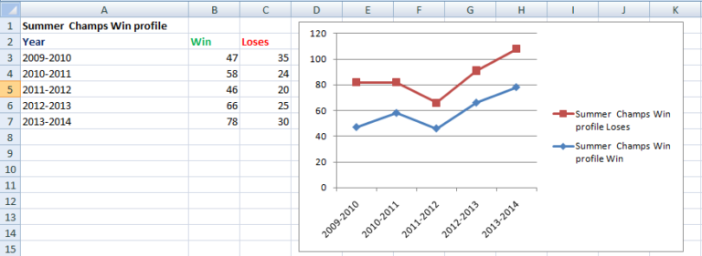 How to create a chart with a baseline? - Best Excel Tutorial