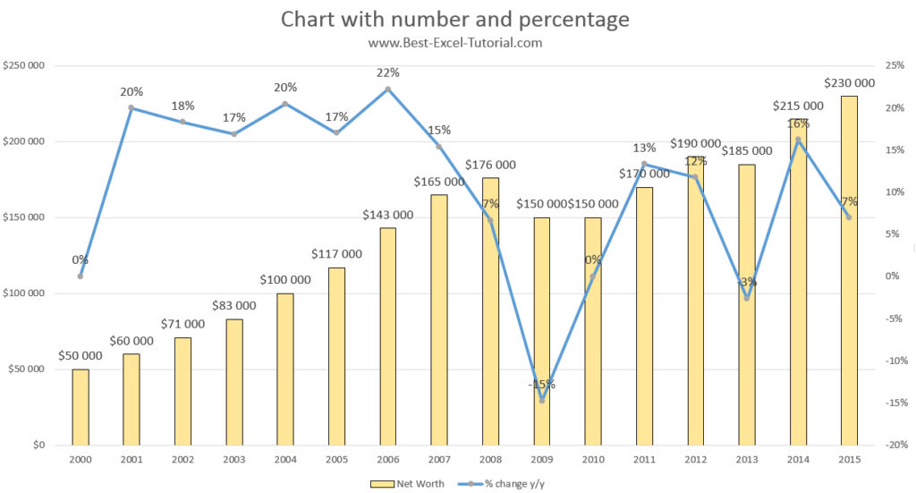 Chart with number and percentage - Best Excel Tutorial