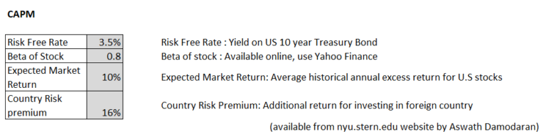 How to Calculate CAPM? - Best Excel Tutorial