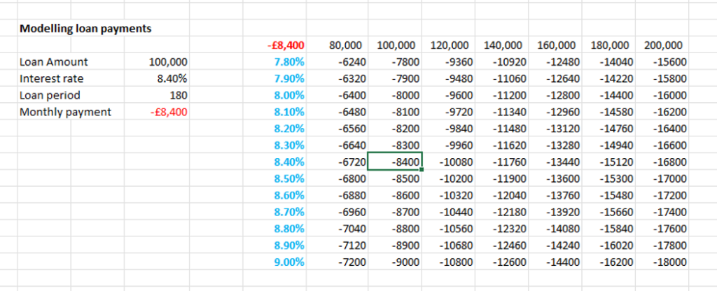 How To Do A Two Variable Sensitivity Analysis In Excel? - Best Excel Tutorial